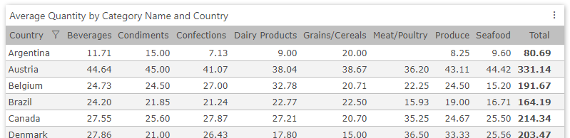 Pivot Functionality in Table and Categorical Chart Widgets