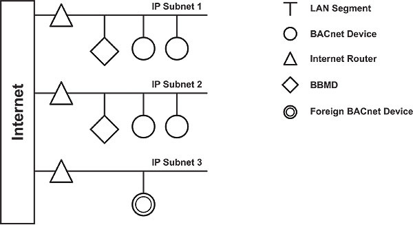 Connecting to BBMD Devices