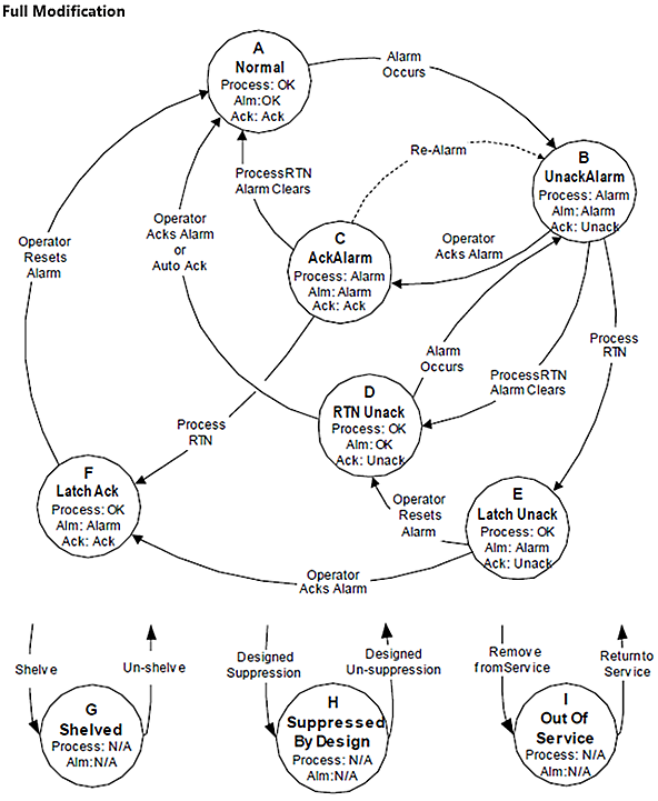 ISA 18.2 Alarm State Transition Diagram