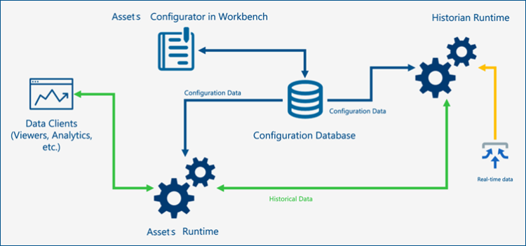 Using Data Historian in Assets