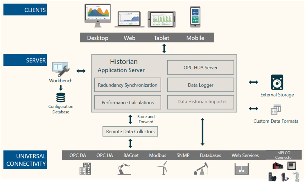 Data Historian Core Components and Architecture