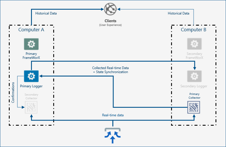 Redundancy and Fault Tolerance in Data Historian